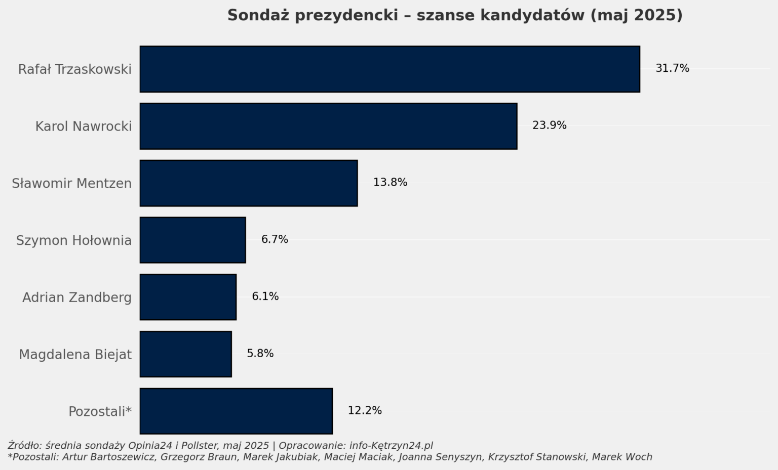 WYBORY PREZYDENCKIE: Kandydaci, sondaże i prognozy przed pierwszą turą ...